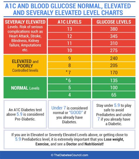 A1c Chart Lightconsumer